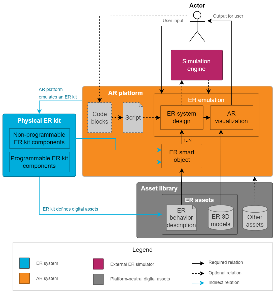 AR-uER framework - e-robson